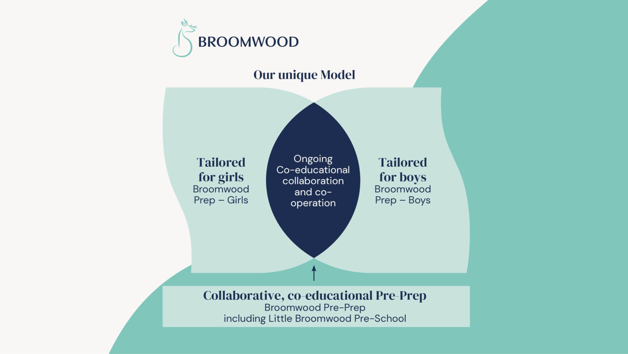Joining Broomwood | Private School London | Broomwood